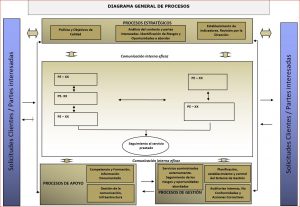 Mapa de procesos iso 9001 en tu Organización [Cómo Dibujarlo]