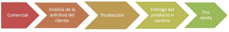 15 Ejemplos de procesos de una empresa - incluyendo gráficos