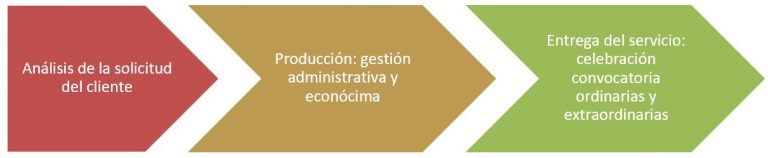 15 Ejemplos de procesos de una empresa - incluyendo gráficos