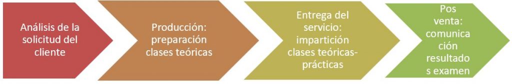 15 Ejemplos de procesos de una empresa - incluyendo gráficos