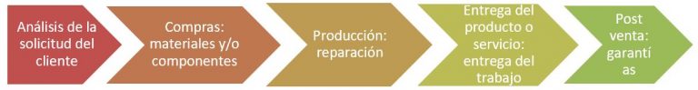 15 Ejemplos de procesos de una empresa - incluyendo gráficos
