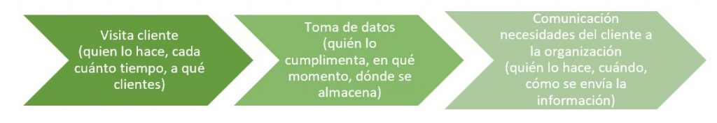 ¿Cuál es la diferencia entre proceso y procedimiento?