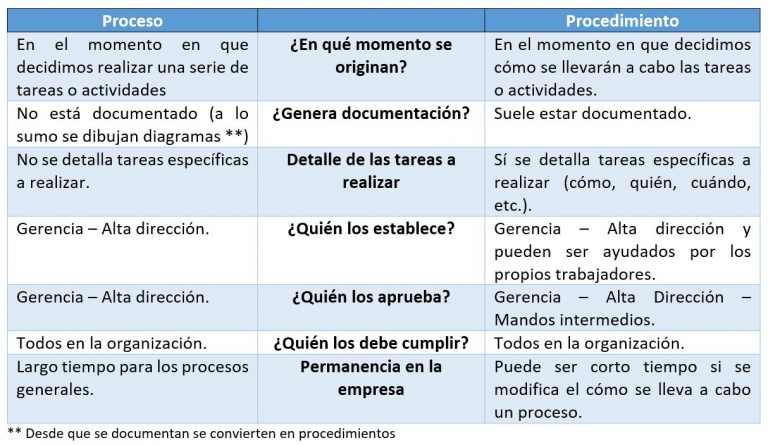 ¿Cuál es la diferencia entre proceso y procedimiento?