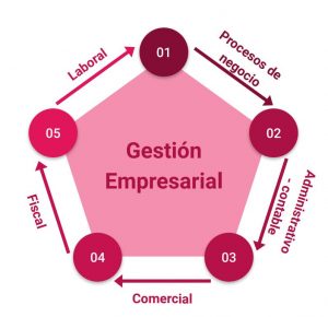 5 Gestiones a Realizar para Llevar una Buena Gestion Empresarial
