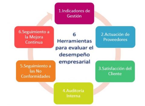 6 Herramientas para hacer una Evaluacion de Desempeño en tu Empresa