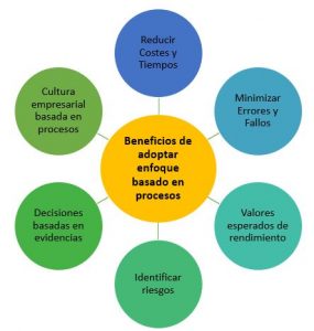 Enfoque Basado en Procesos - Qué es y Cómo Aplicarlo en Tu Empresa