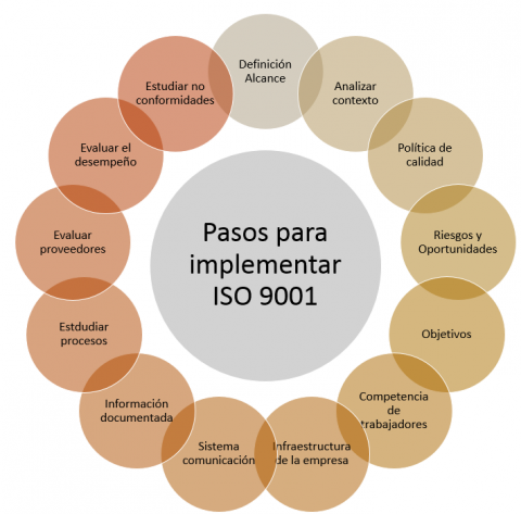 Como Implementar ISO 9001 - Te ayudamos a Conseguirlo