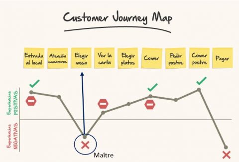 Mejorar El servicio al Cliente - 6 Pasos Vitales Para Conseguirlo