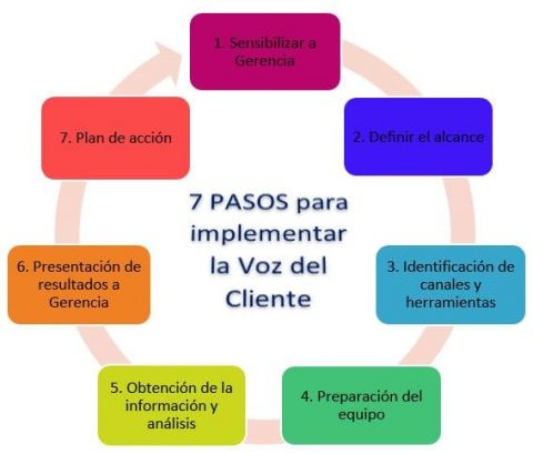 Voz del Cliente - Qué es y Cómo Implementarla en Tu Empresa