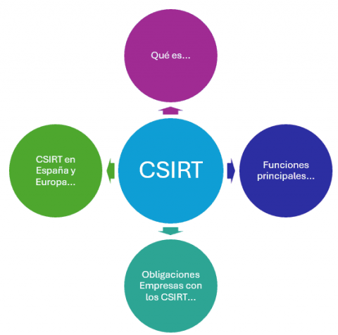 CSIRT - Qué es, Cómo Funciona, Por qué es Clave en Seguridad - IVE ...