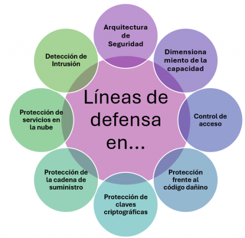 Líneas de Defensa – Cómo Implementarlas y Cumplir el ENS